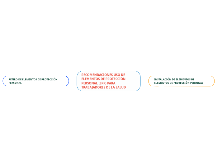 RECOMENDACIONES USO DE ELEMENTOS DE PROTEC...- Mind Map